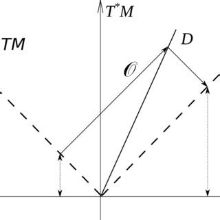 Dirac structure as a graph of an orthogonal operator O Γ End T M Download High