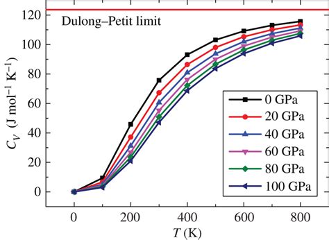 Temperature Dependence Of The Heat Capacity At Different Pressures