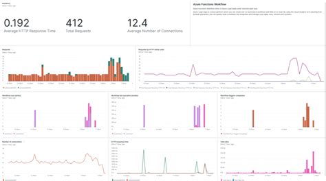 Azure Functions Workflow New Relic