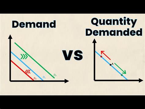 Understanding The Difference Between Demand And Quantity Concept Of