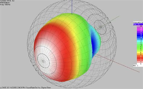 The Off Axis Truth About Speaker Dispersion Sound Directions