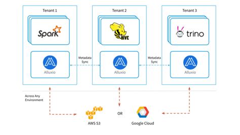 Alluxio 29 版本的新功能简介 跨集群同步、kubernetes Operator 以及灵活的s3 Api访问控制