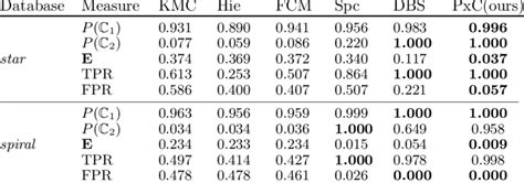 quantitative clustering performance comparison with various methods