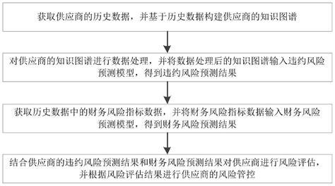 一种基于大数据的供应商风险管理方法与流程