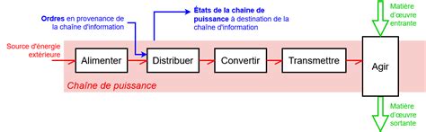 Chaîne de puissance Sciences de l Ingénieur