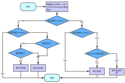 基于拆分包的 react native 在 ios 端加载性能优化 《移动开发十年》