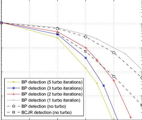 ber performance of turbo bp and bcjr detectors for qpsk constellation