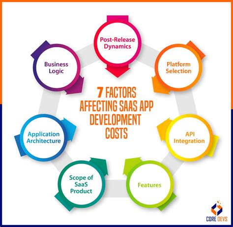 Saas Development Costs Cost To Build A Saas App In 2023 Core Devs Ltd