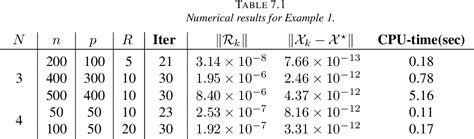 table 7 1 from the lsqr method for solving tensor least squares