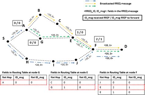 Example Of Idmsg Parameter Usage In A Route Discovery Process For A