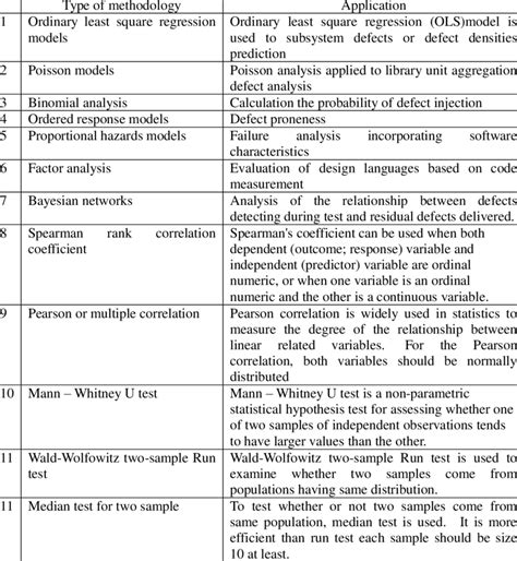 Some Commonly Used Statistical Methodology Download Table