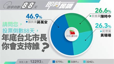 蘋果新聞網 Taiwan News On Twitter 蘋果民調｜北市「三腳督」成形 蔣萬安獲近47網友支持一馬當先 蘋果民調
