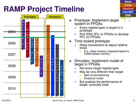 Ppt Fpga Accelerated Simulation Technologies Fast Powerpoint Presentation Id6643406