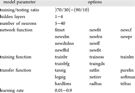 Tested Options For Ann Parameters Download Scientific Diagram