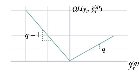 Neuralforecast PyTorch Losses