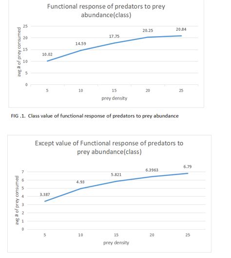 Solved Predators And Prey Simulating Functional Response