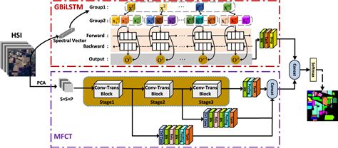 Figure 1 From Grouped Bidirectional Lstm Network And Multistage Fusion Convolutional Transformer