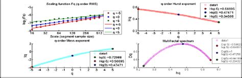 Generalized Hurst Exponent Reyni Exponents Multifractal Spectrum Download Scientific Diagram