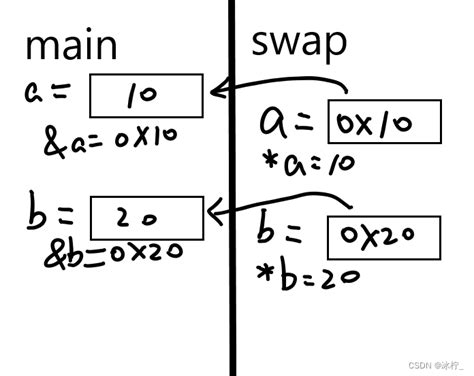 函数概念与值传递、地址传递详解 Csdn博客