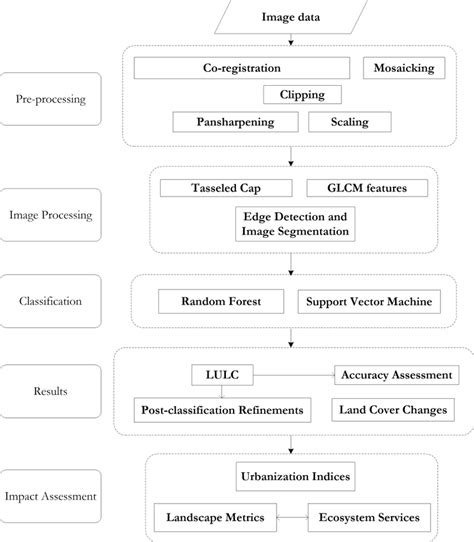 Methodology Flowchart Download Scientific Diagram
