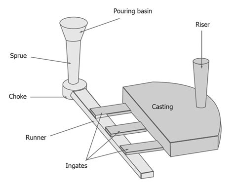 Riser Design In Casting Investment Casting Company Stainless Steel Riser Design In Casting Investment Casting Company Stainless Steel