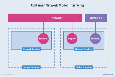The Container Networking Landscape Cni From Coreos And Cnm From Docker The New Stack