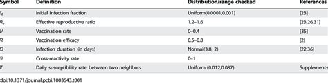 Parameter Ranges And Values For Numerical Simulations Download Table