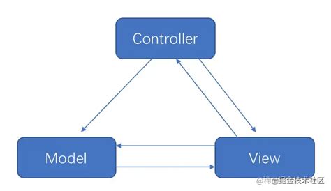 Android Mvvm 进阶版：mvi 架构了解一下~ 个人文章 Segmentfault 思否
