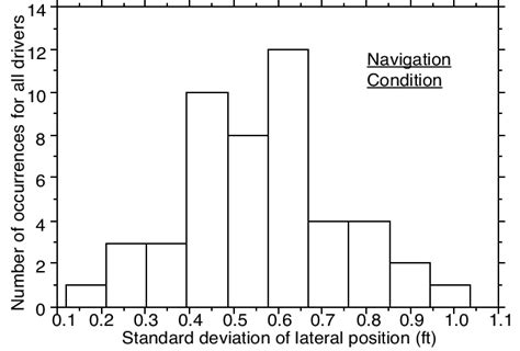 Distribution Of Standard Deviation Of Lateral Position Download