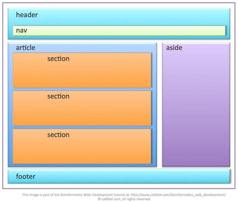 Html Tags Header Footer Nav Article Section Aside A First Glance Warning Could Be
