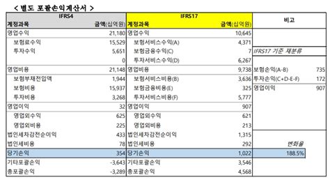 생생ir 한화생명 Ifrs17 전환효과 ‘톡톡순이익 급증 기대