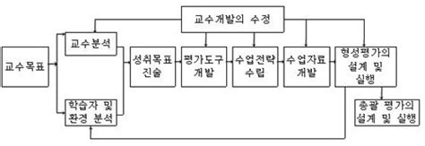 딕 And 케리의 교수체제설계 모형 네이버 블로그