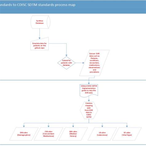 Fhir Data Extraction Process Map Showing The Extraction And Conversion Download Scientific