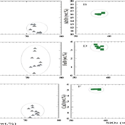 Variations Of Some Major Oxides And Trace Elements Ppm Against Sio2