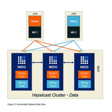 Getting Started With Spring Boot And Microservices Dzone Refcards
