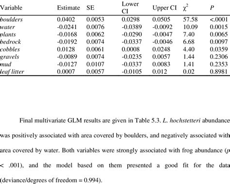 2 Effects Of Stream Substrate Composition Variables On The Abundance Of Download Table