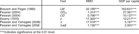 cross sectional dependency and homogeneity test download scientific