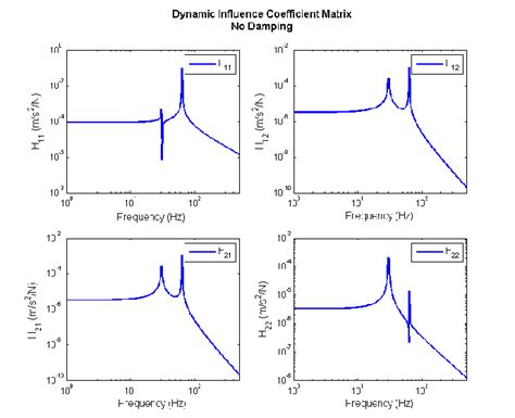 Dynamic Influence Coefficient Matrix For The Undamped System The Modal