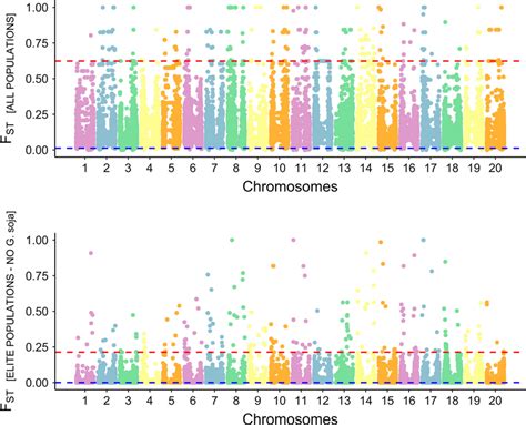 Single Locus FST Estimates FST Values Calculated On The Unpruned Set Download Scientific
