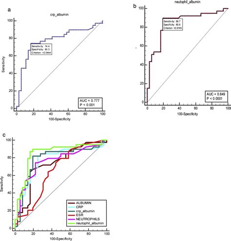Utility Of Neutrophil Albumin Ratio And C Reactive Protein Albumin Ratio As Novel Inflammatory