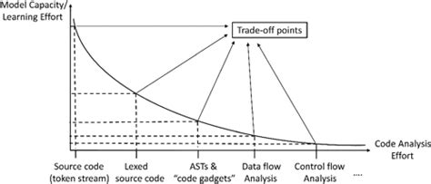 Figure 2 From Software Vulnerability Detection Using Deep Neural