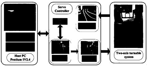 Turntable Servo System Identification Method Based On Robust Adaptive