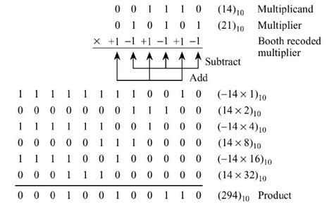 Principles Of Computer Architecture Arithmetic