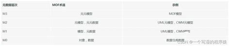 如何理解元数据、数据元、元模型、数据字典、数据模型这五个的关系？如何进行数据治理呢？数据治理该从哪方面入手呢？数据元件技术和元数据的关系