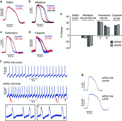 Drug Screen Assays And Diseased Cardiac Cell Modeling A The Dmso