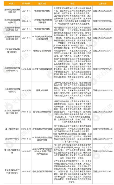 截至2024年9月19日，2024年8月国家局公示了12个三类创新器械获批上市，见表3。