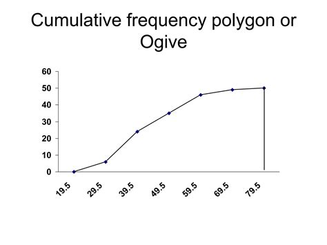 Cumulative Frequency Polygon Explanationpdf