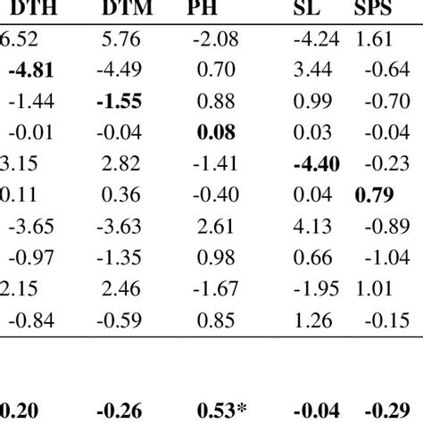 Correlation And Path Coefficient Analysis Of Wheat Genotypes At Genetic