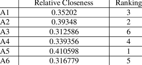 Relative Closeness Value For 0 Download Scientific Diagram