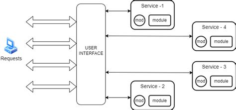 Microservices Pattern Pranav Kumar